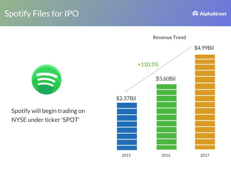 Spotify files for IPO; the first major IPO in 2018 | AlphaStreet