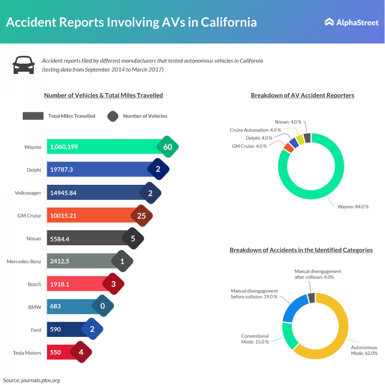 Who is leading the self-driving car race? | AlphaStreet