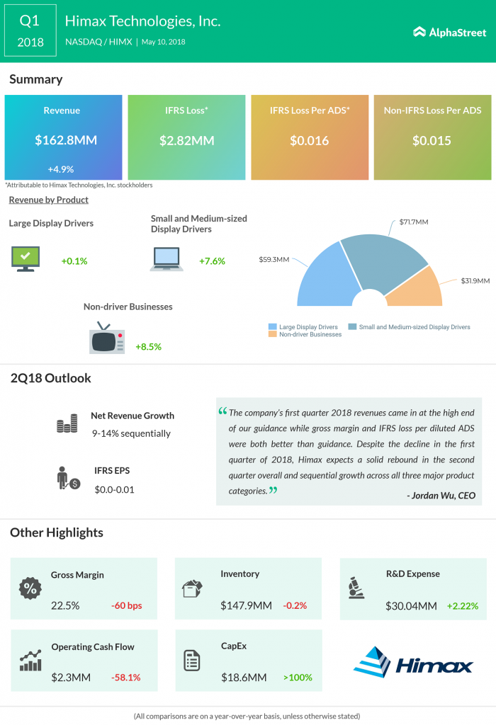 Himax-Technologies-Q1-2018-Earnings-Infographic | AlphaStreet