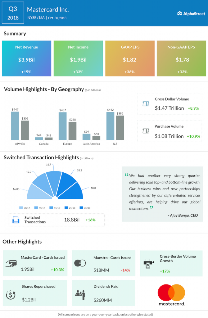 Mastercard Earnings: Q3 results reach record high, triggering stock ...