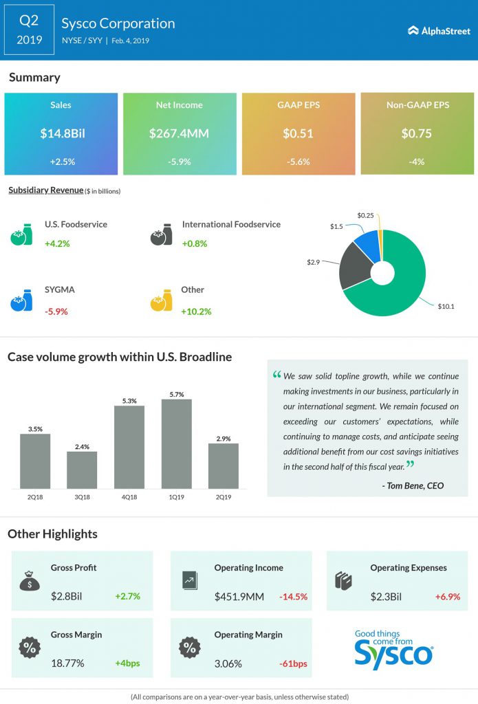 Sysco (NYSE: SYY) Q2 2019 Earnings | AlphaStreet