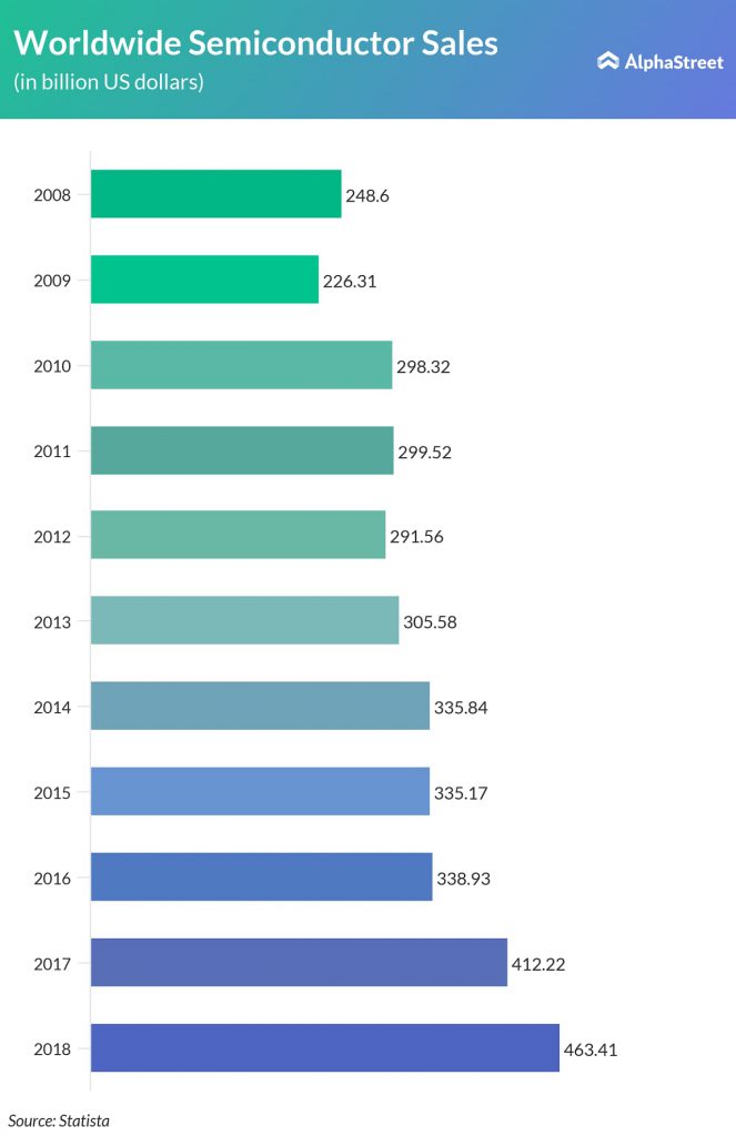 Global semiconductor revenues to fall in 2019 | AlphaStreet