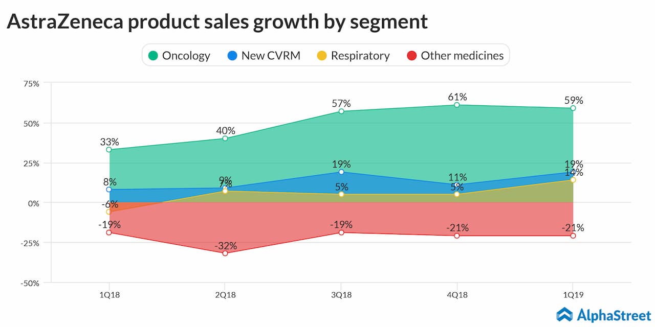 Astrazeneca (AZN) Q1 2019 earnings results | AlphaStreet