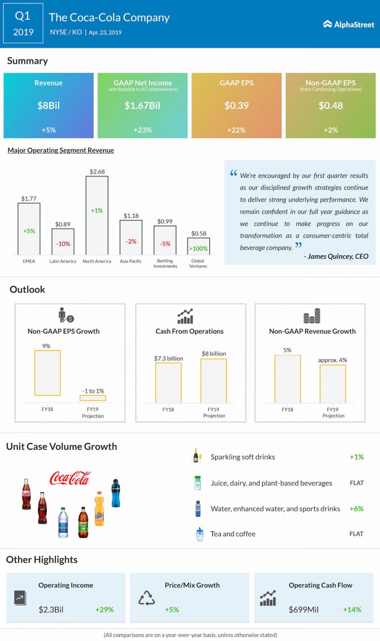 Coca-Cola reports Q1 2019 earnings results | AlphaStreet