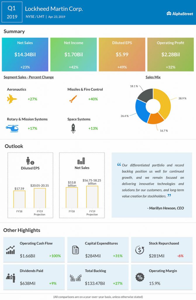 Lockheed Martin (NYSE: LMT) Q1 2019 earnings results | AlphaStreet