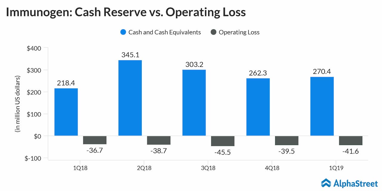ImmunoGen (IMGN) Q1 2019 earnings results | AlphaStreet