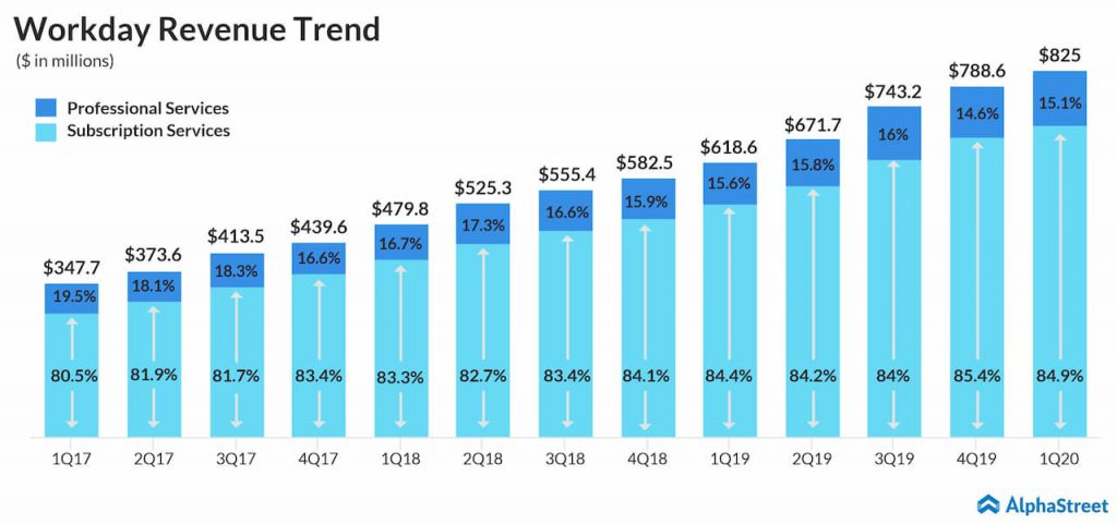 Workday (WDAY) Q1 2020 earnings report | AlphaStreet