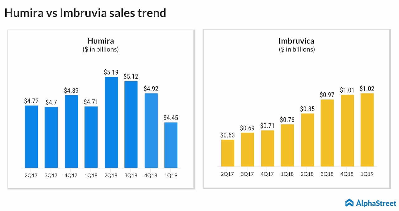 Abbvie's oncology push makes it an attractive stock | AlphaStreet