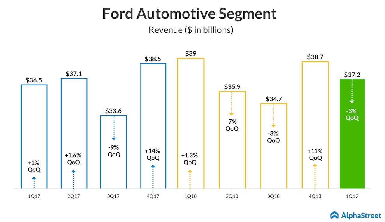 Everything you need to know about Ford (F) stock | AlphaStreet