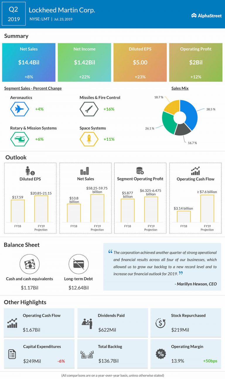 Lockheed Martin (LMT) Q2 2019 earnings results | AlphaStreet