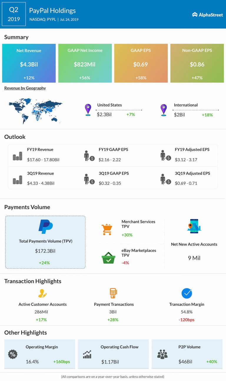 PayPal Holdings (PYPL) Q2 2019 earnings report | AlphaStreet