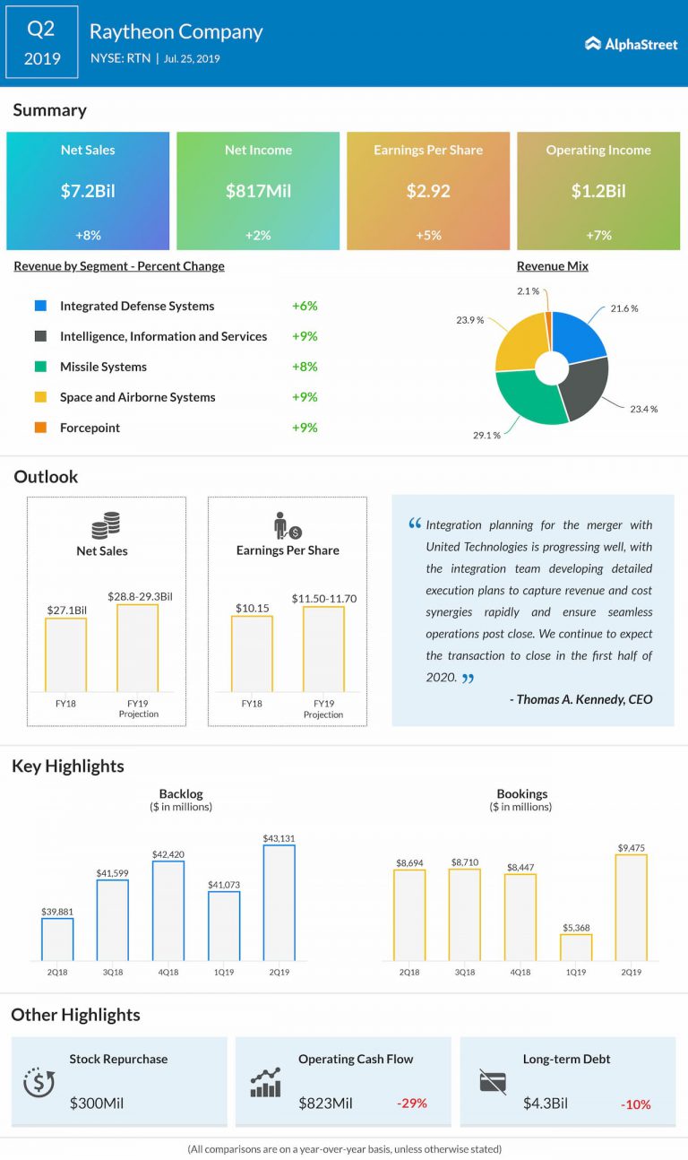 Infographic: Raytheon Technologies Q1 sales up 10%; reaffirms FY23 ...
