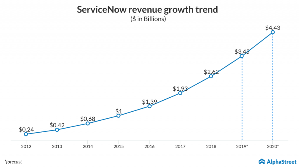 ServiceNow (NOW) Q2 2019 earnings results | AlphaStreet