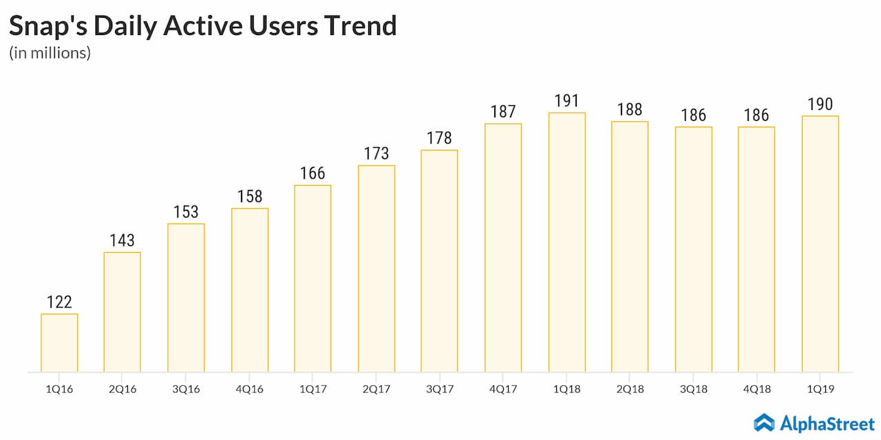 Everything you need to know about Snap (SNAP) stock | AlphaStreet