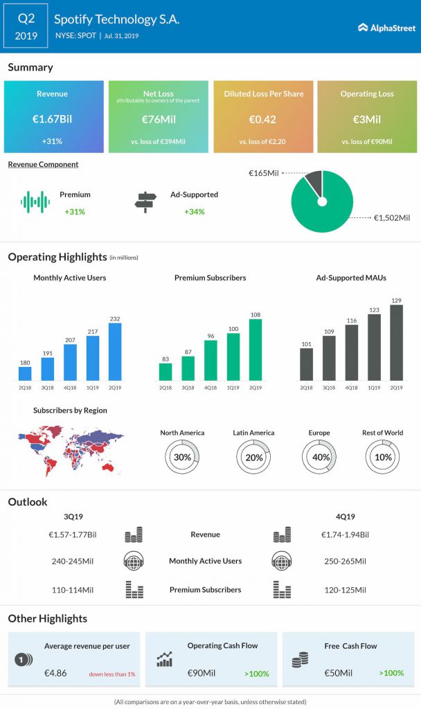 Spotify (SPOT) Q2 2019 Earnings | AlphaStreet