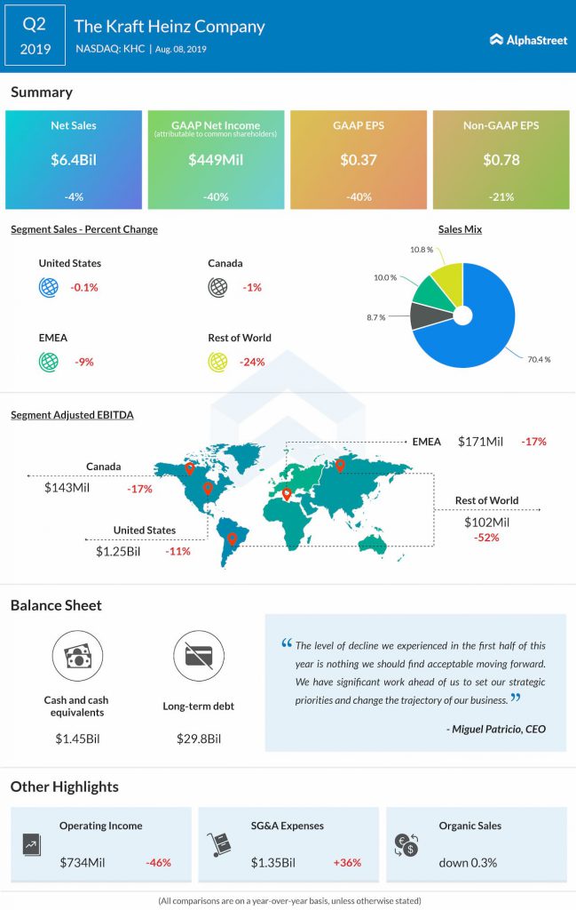 Infographic: The Kraft Heinz Company beats estimates in Q3 | AlphaStreet