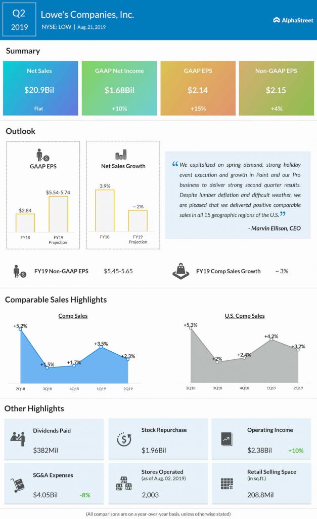 Lowe's Q2 2020 earnings results -- Infographic | AlphaStreet