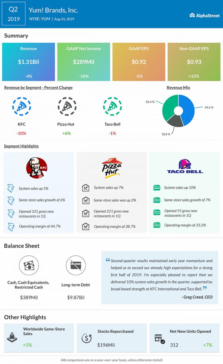 Yum! Brands (YUM) Q2 2019 earnings results | AlphaStreet