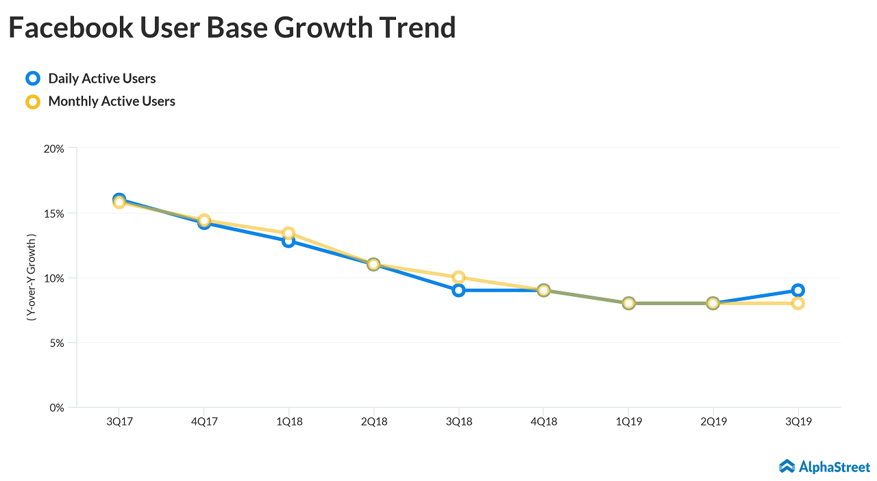 Understanding Facebook (NASDAQ: FB) Q3 2019 earnings results through 4 ...
