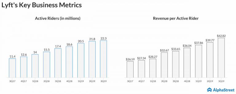 Lyft (LYFT) Q3 2019 Earnings Report | AlphaStreet