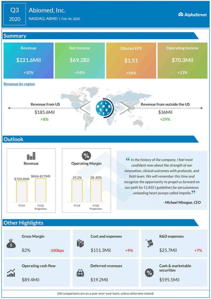 Abiomed (ABMD): A look at what lies ahead for this medical device ...