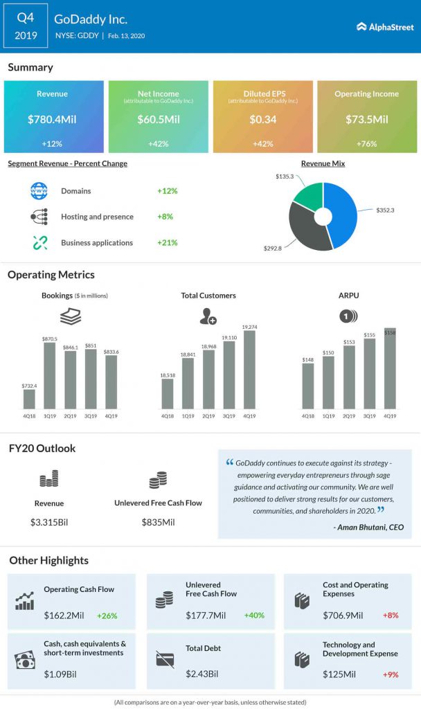 GoDaddy Inc. (NYSE: GDDY) Q4 2019 Earnings | AlphaStreet
