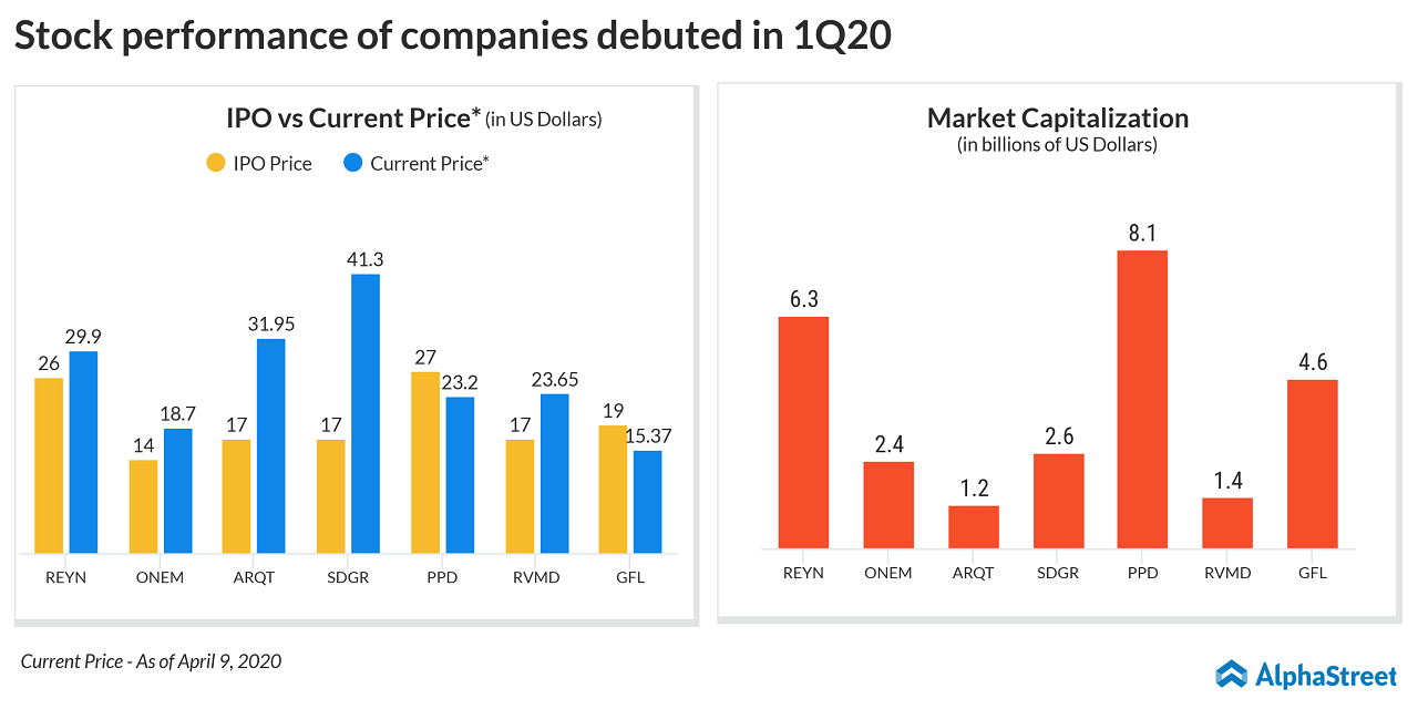 IPOs filed in the first three months of 2020 | AlphaStreet