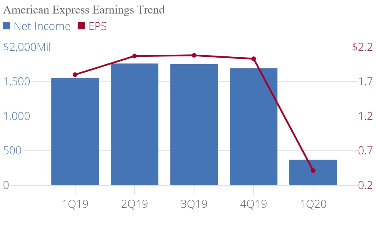 American Express (NYSE: AXP) Q1 2020 Earnings Infographic | AlphaStreet