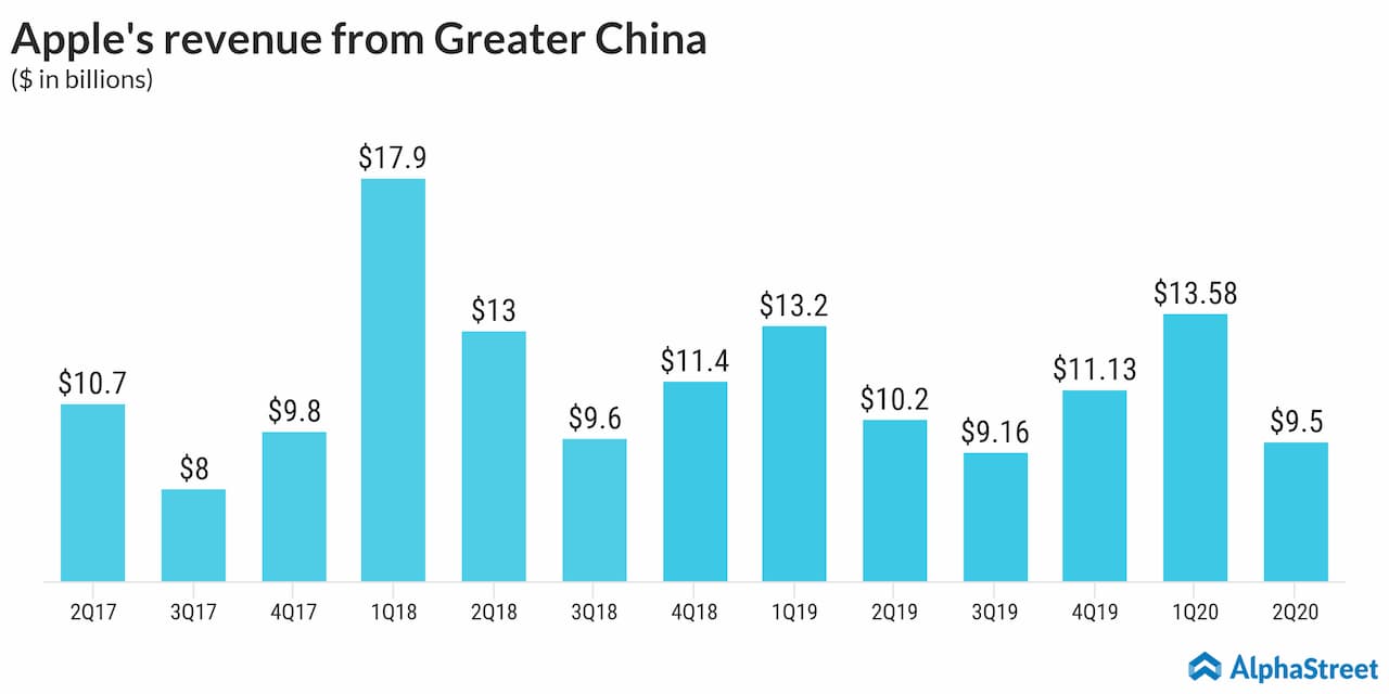 Apple Inc. (NASDAQ: AAPL) Q2 2020 Earnings in Four Charts | AlphaStreet