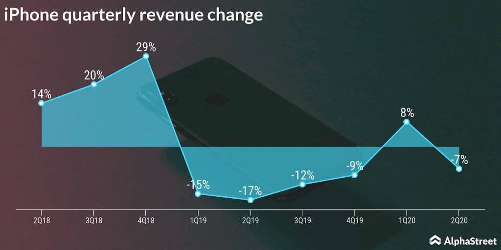 Apple Inc. (NASDAQ: AAPL) Q2 2020 Earnings in Four Charts | AlphaStreet