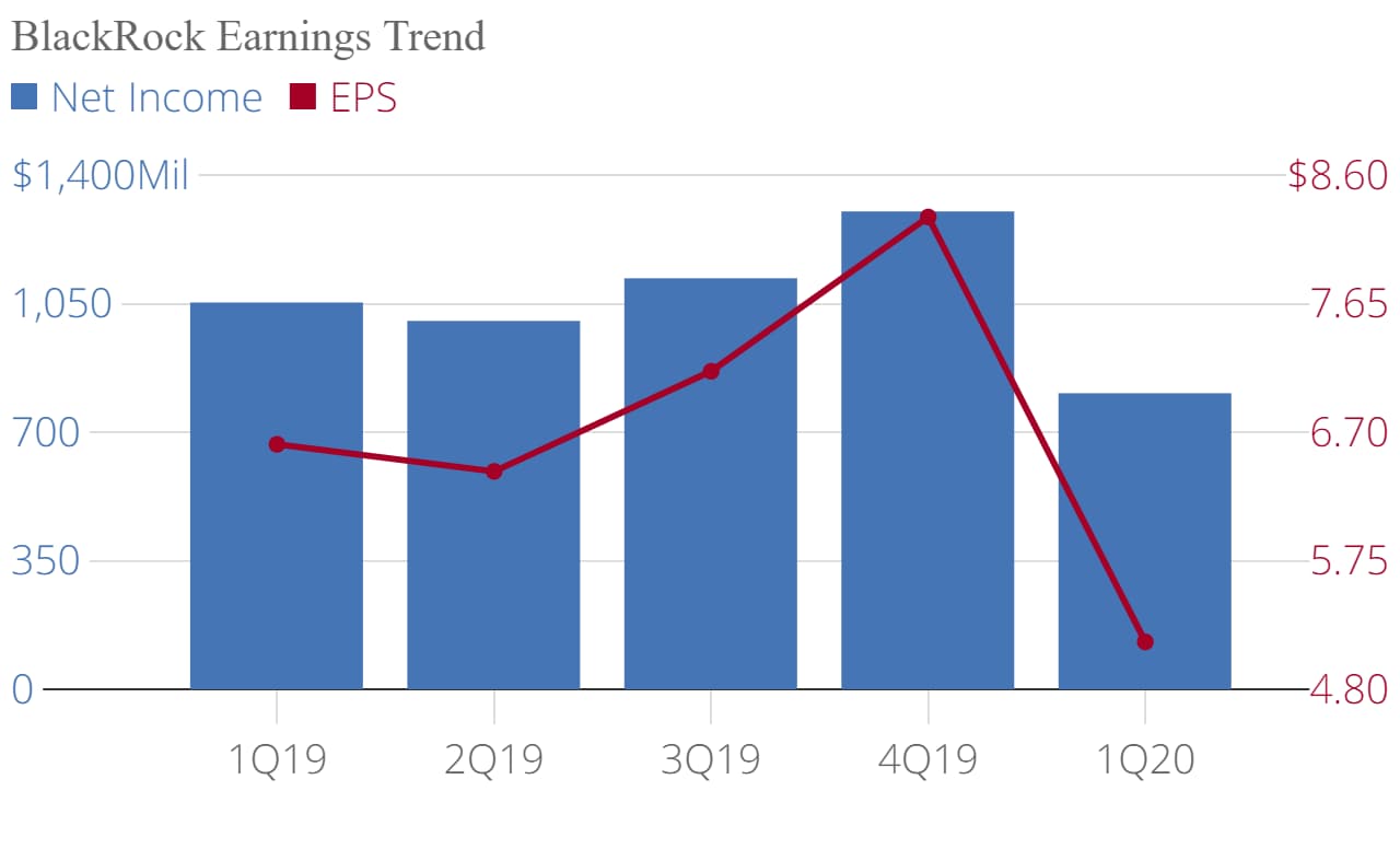 BlackRock (NYSE: BLK) Q1 2020 Earnings Infographic | AlphaStreet