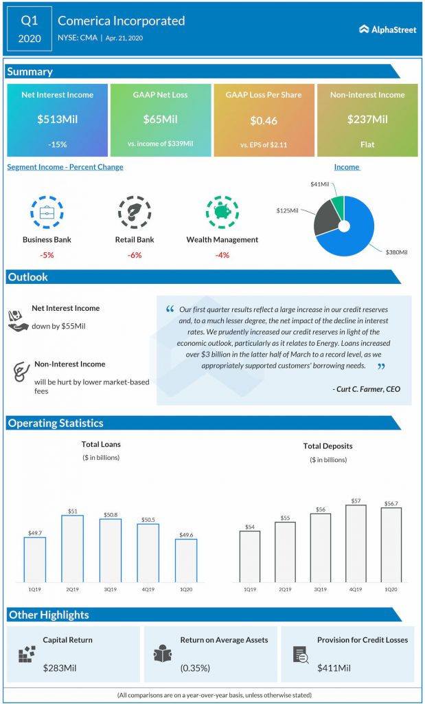 Infographic: Comerica Q1 2020 Earnings Results | AlphaStreet