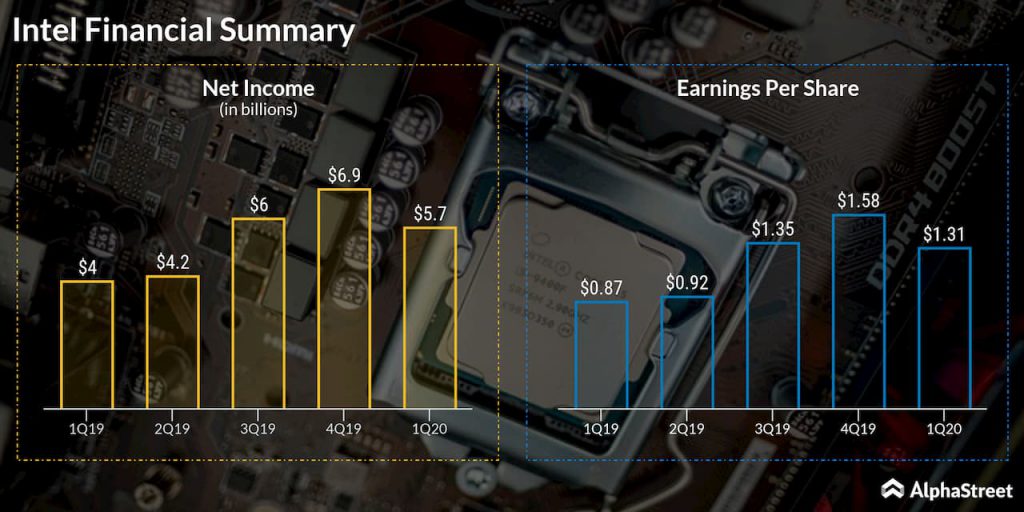 Intel (NASDAQ: INTC) Q1 2020 Earnings Infographic | AlphaStreet