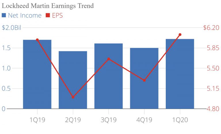 Lockheed Martin (NYSE: LMT) Q1 2020 Earnings Infographic | AlphaStreet