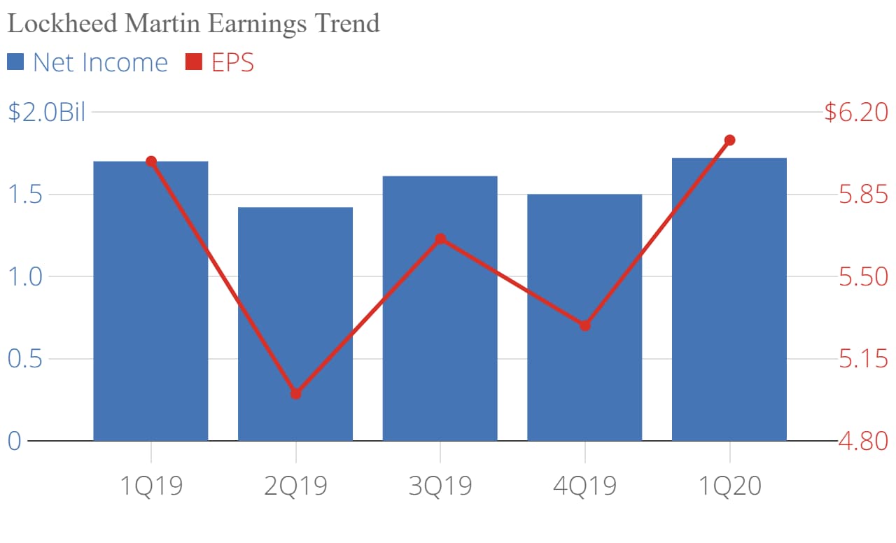 Lockheed Martin (NYSE: LMT) Q1 2020 Earnings Infographic | AlphaStreet