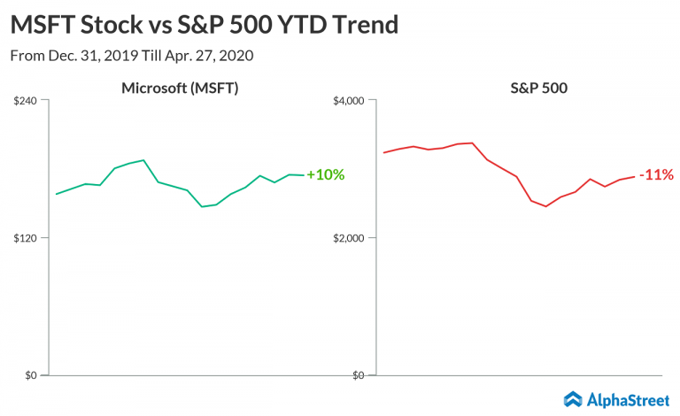 Microsoft (MSFT) Q3 2020 earnings preview: What to expect? | AlphaStreet