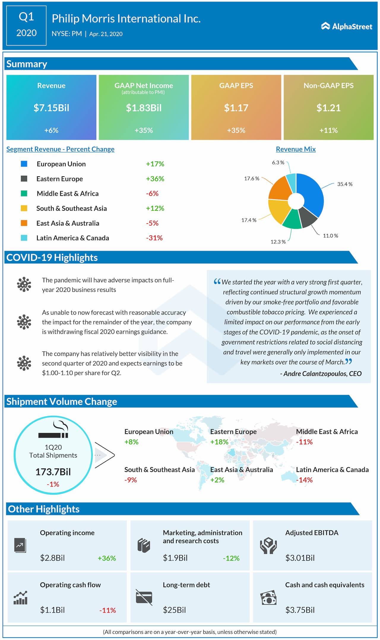 Philip Morris International (NYSE: PM) Q1 2020 Earnings Infographic ...