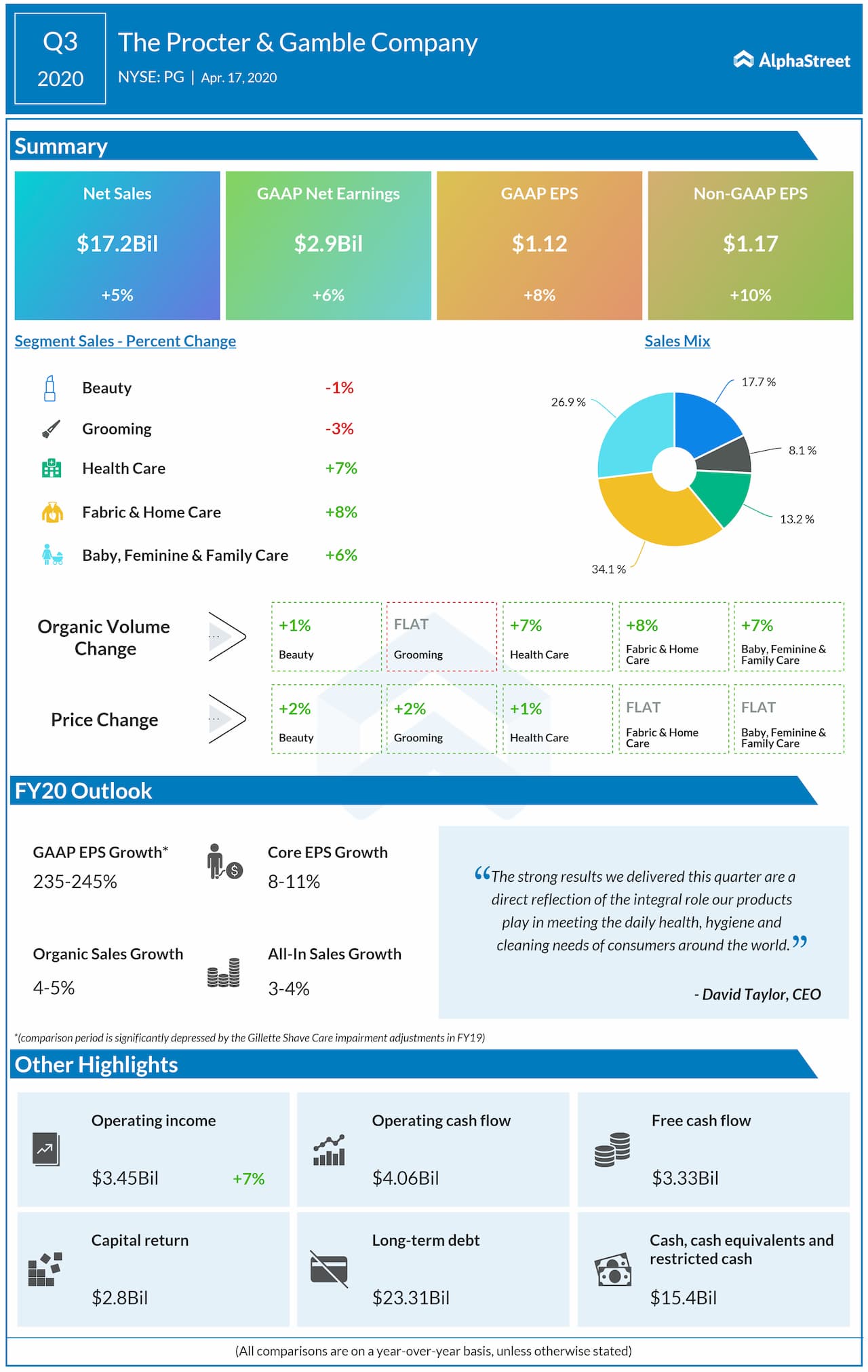 Procter & Gamble (NYSE: PG) Q3 2020 Earnings Infographic | AlphaStreet