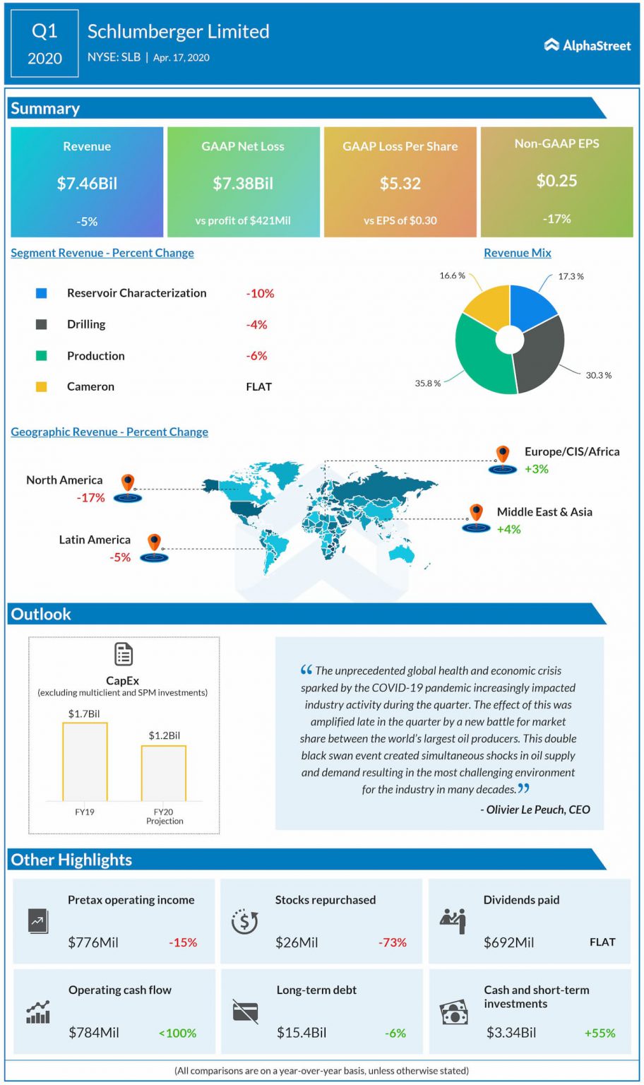 Infographic: Schlumberger (SLB) Q1 2021 Earnings Results | AlphaStreet