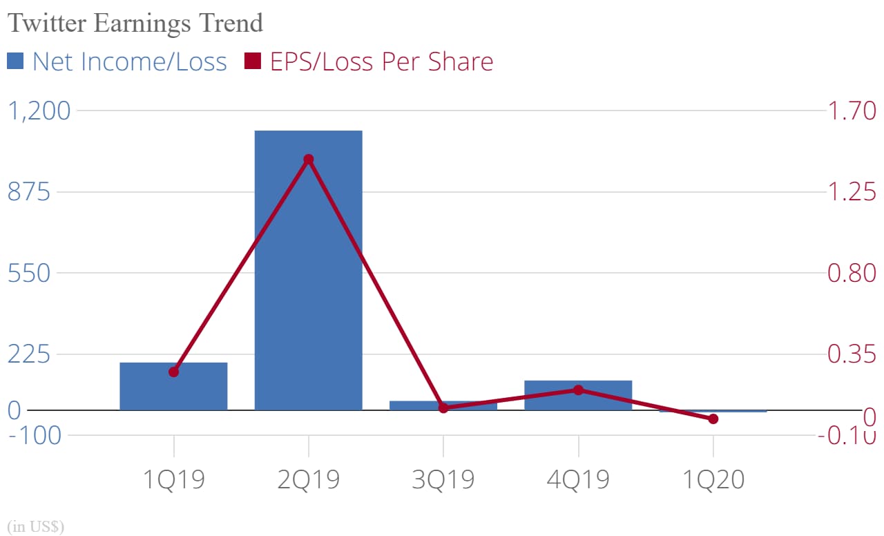 Twitter Inc. (NYSE: TWTR) Q1 2020 Earnings Review | AlphaStreet