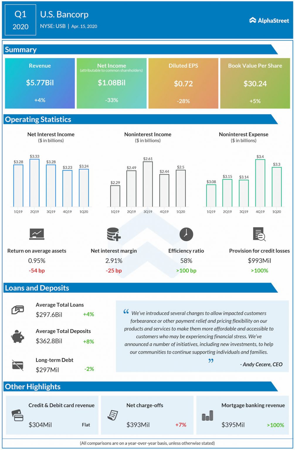Infographic: US Bancorp (USB) Q1 2020 Earnings Results | AlphaStreet