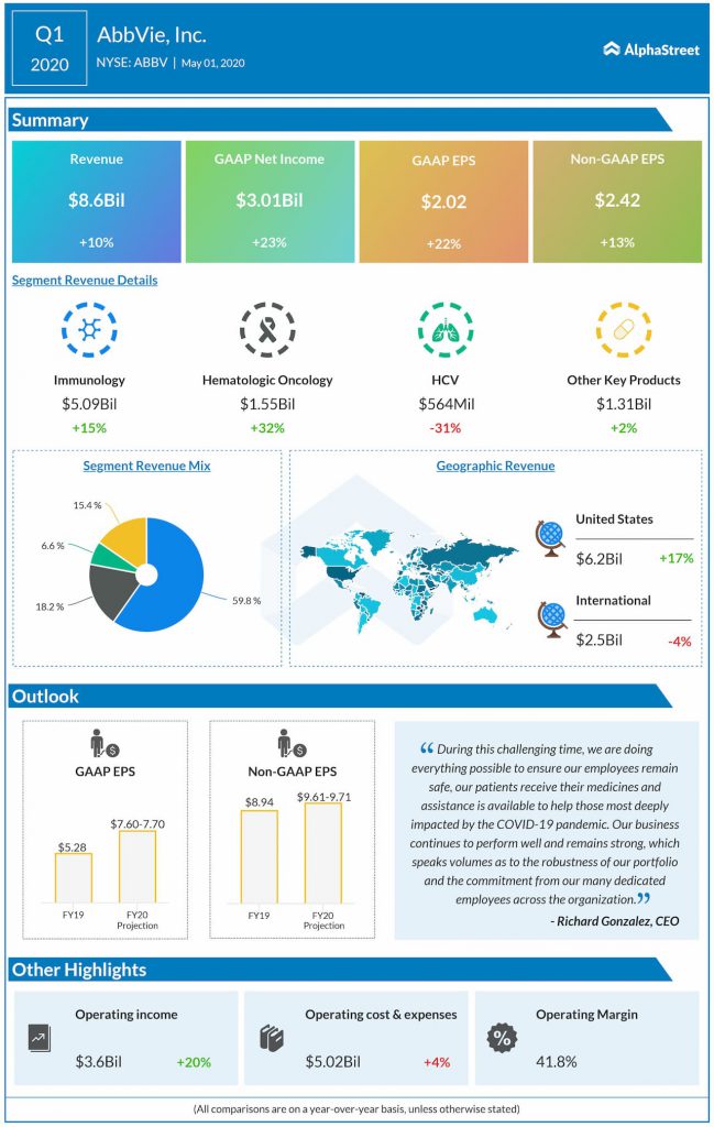 A visual dashboard of AbbVie's Q1 2020 earnings results | AlphaStreet