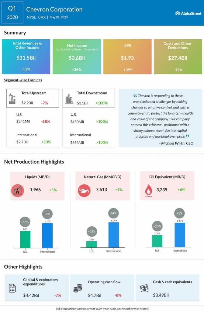 Chevron Corporation (NYSE: CVX) Q1 2020 Earnings | AlphaStreet