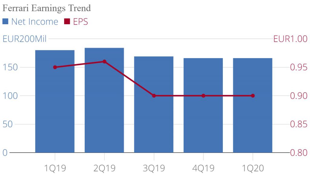 Ferrari N.V (NYSE: RACE) Q1 2020 Earnings Review | AlphaStreet