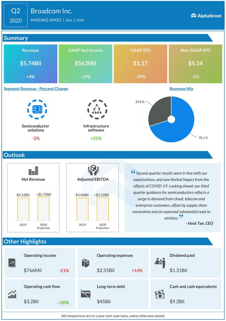 A visual dashboard of Broadcom (AVGO) Q2 2020 earnings results ...