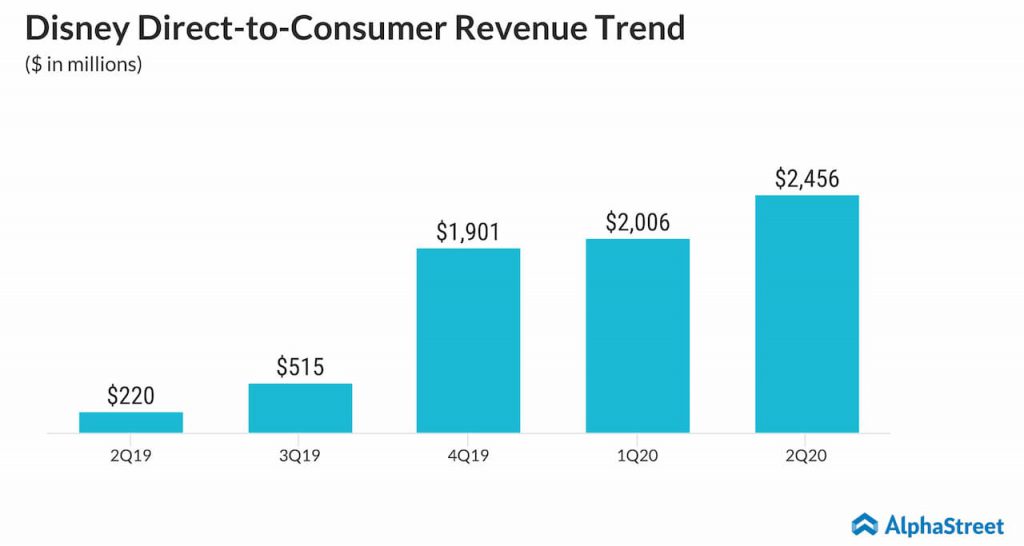 A look at the growth and expansion of Disney’s (DIS) DTC business ...