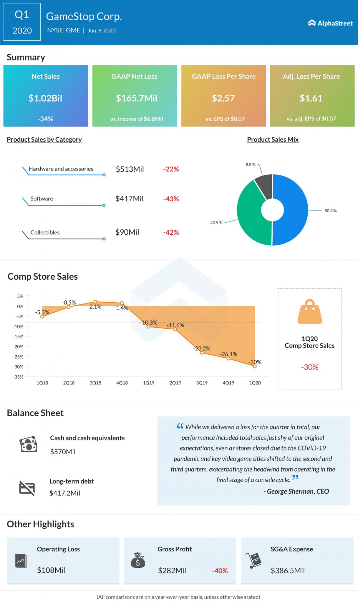 A visual dashboard of GameStop (GME) Q1 2020 earnings results | AlphaStreet