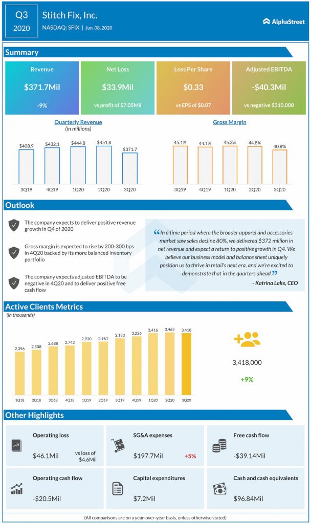 Infographic: Stitch Fix (SFIX) slips to loss in Q2; revenues up 12% ...