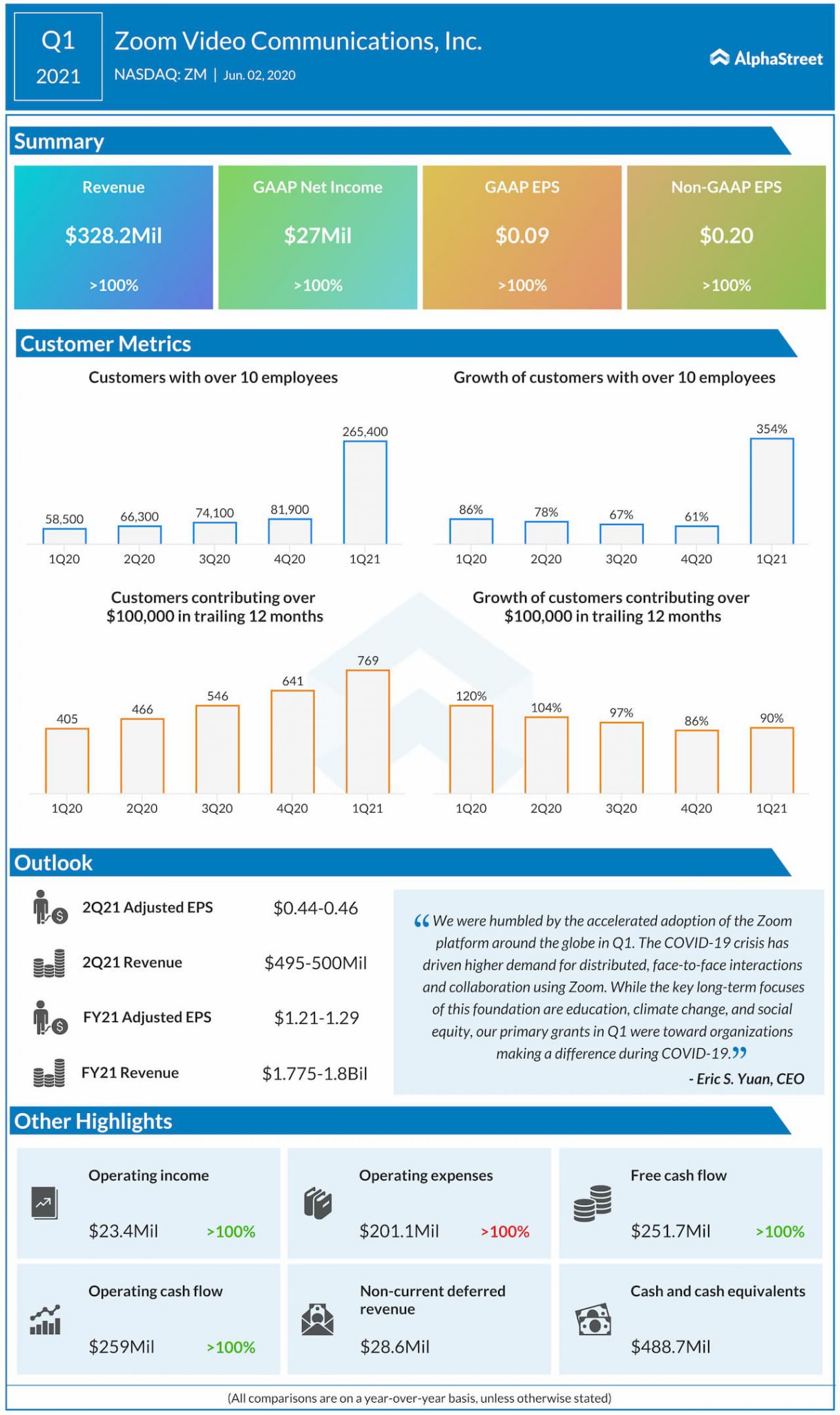 Zoom Video Communications (NASDAQ: ZM) Q1 2021 Earnings | AlphaStreet