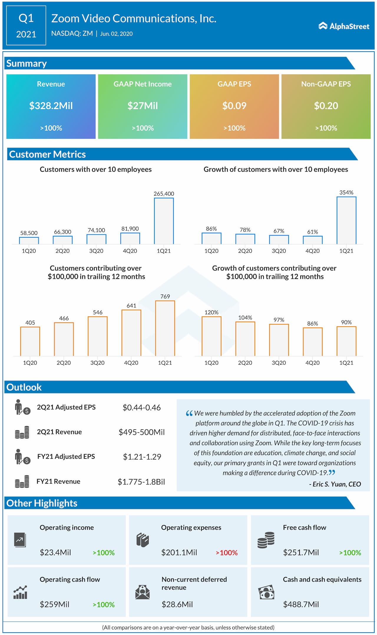 Zoom Video Communications (NASDAQ: ZM) Q1 2021 Earnings | AlphaStreet